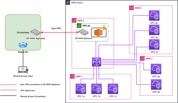 How ALeadingEnterprise Simplifies Their Networking Infrastructure And ...